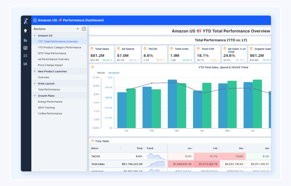 AdLabs | Amazon PPC Software | Free 30-Day Trial